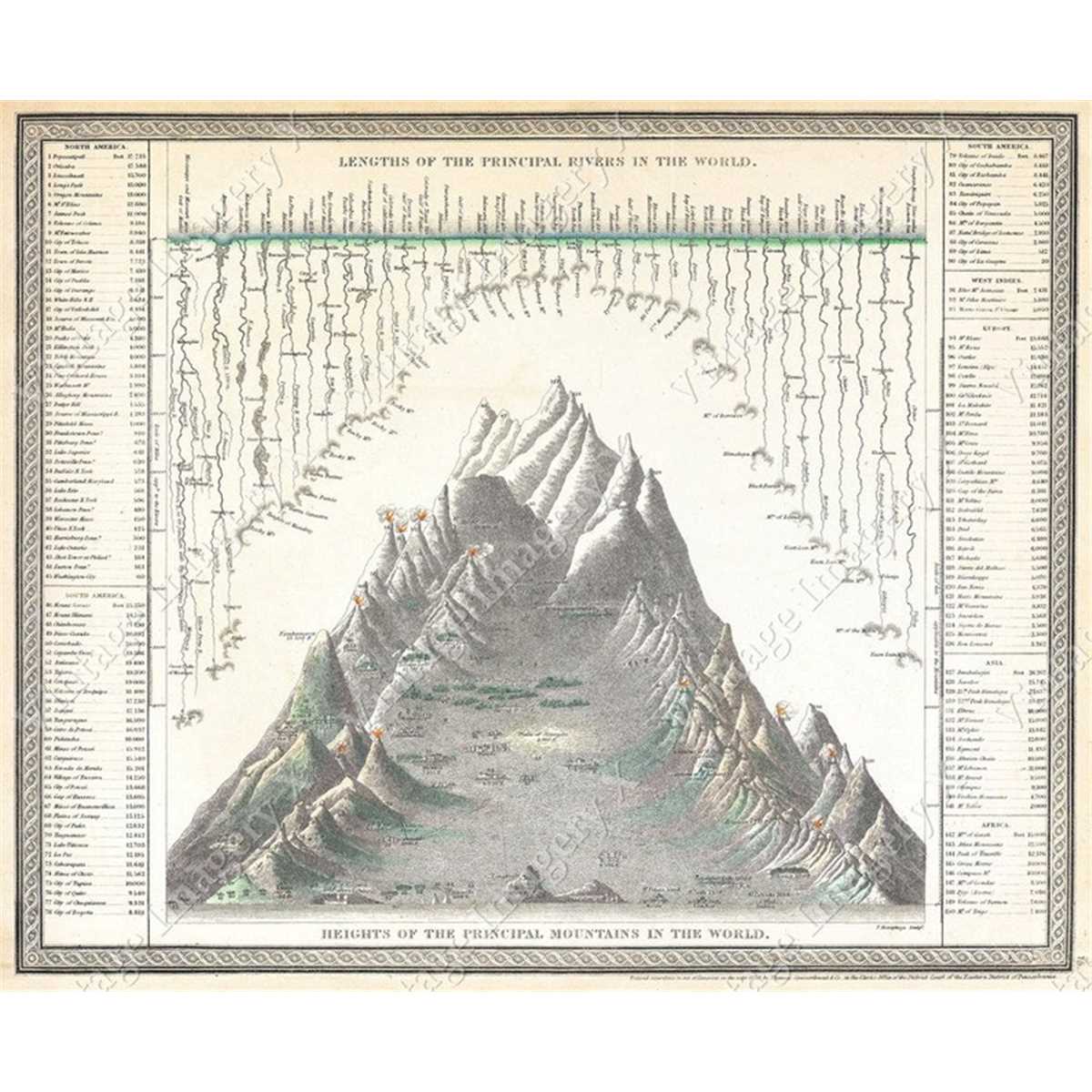 Vintage 1850 Giant Chart Of The World's Mountains And Rivers | Inspire ...