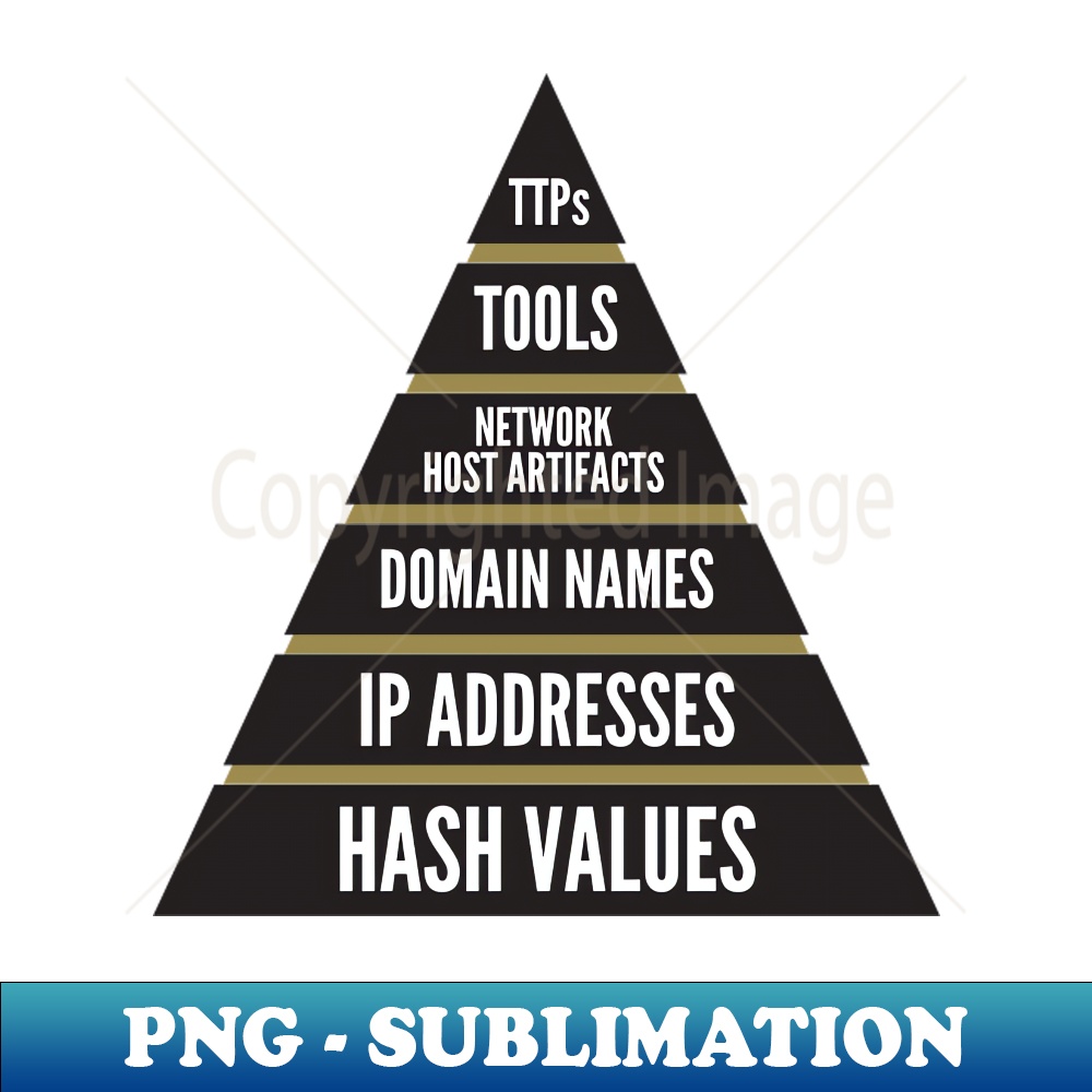 Cybersecurity Pyramid of Pain Threat Hunting - Instant Subli - Inspire ...