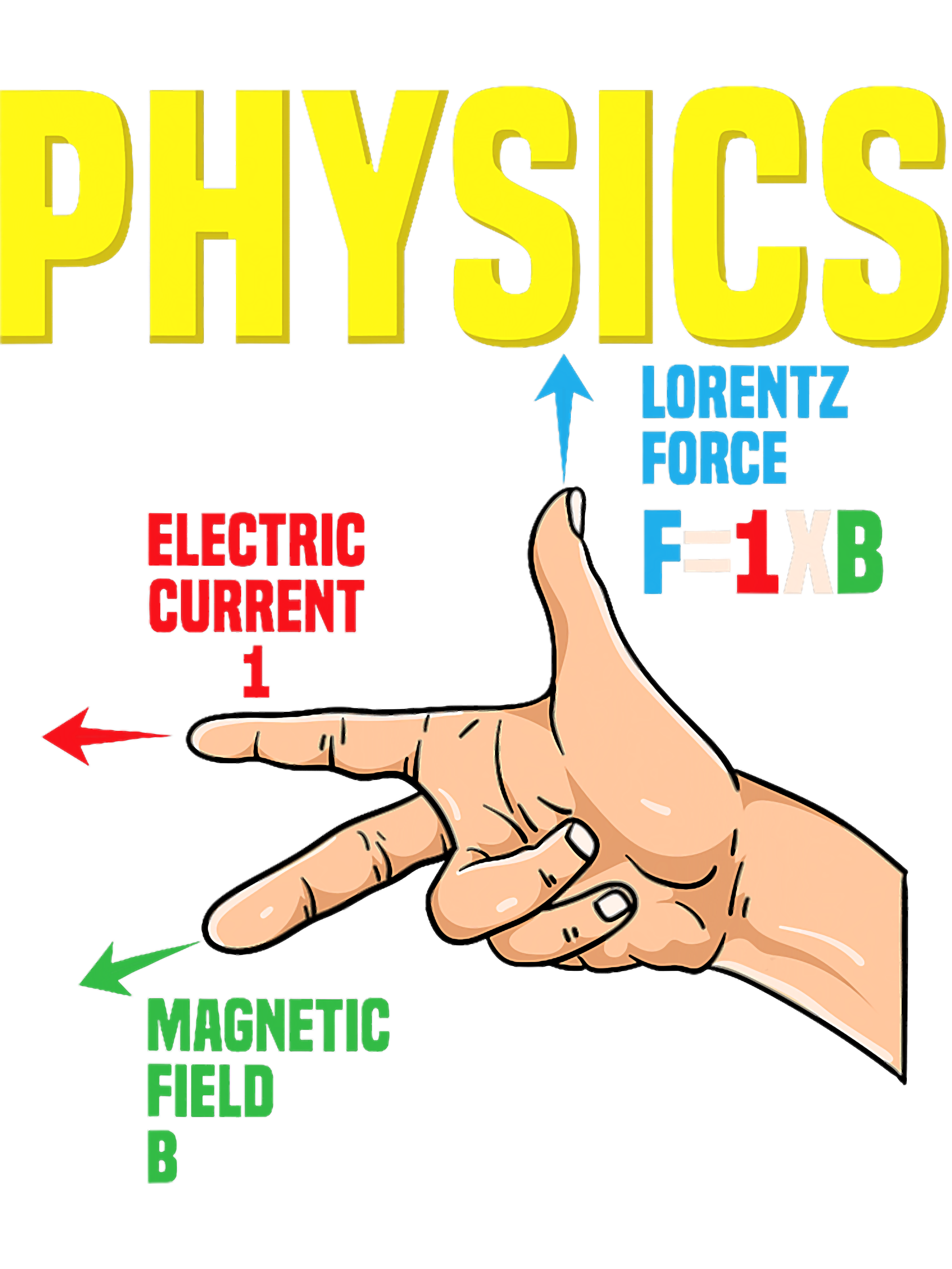 Physics Gang Sign Right Hand Rule, Png, Png For Shirt, Png F - Inspire ...