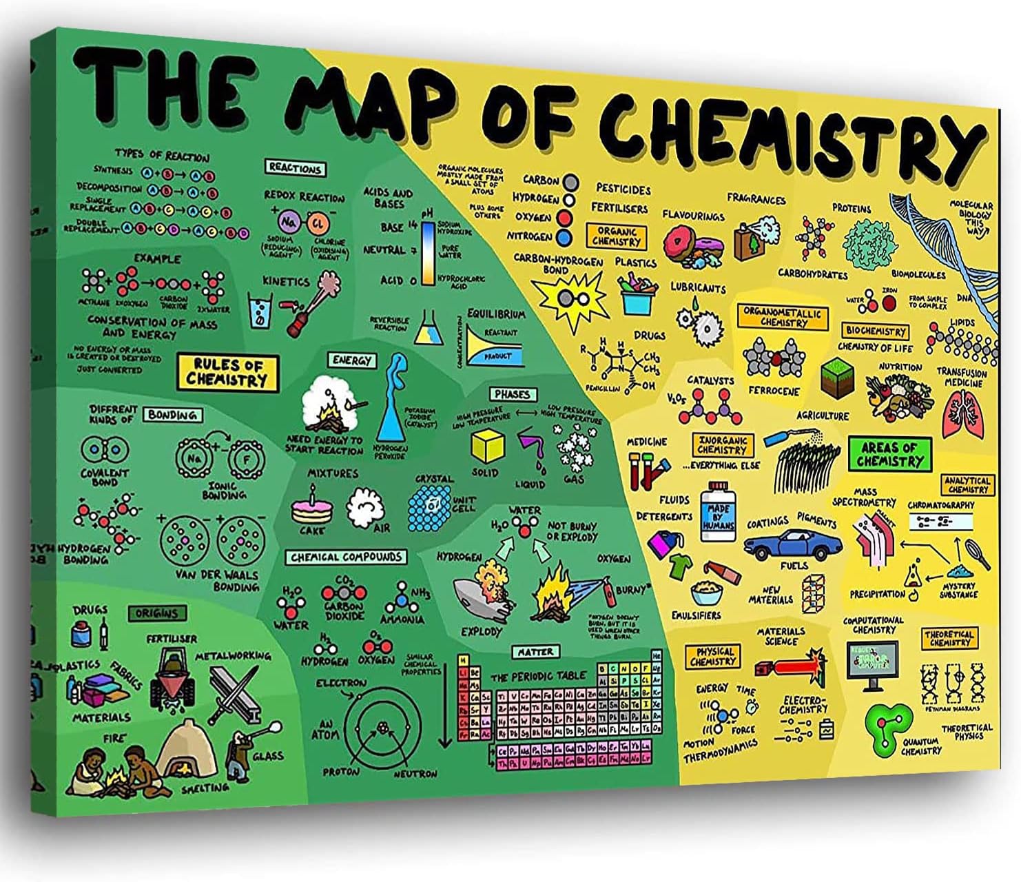 The Map of Chemistry Poster Unframed Or Wrapped Canvas, Chem | Inspire ...